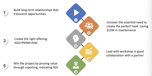 End-to-end from lead to close: unseating a competitor