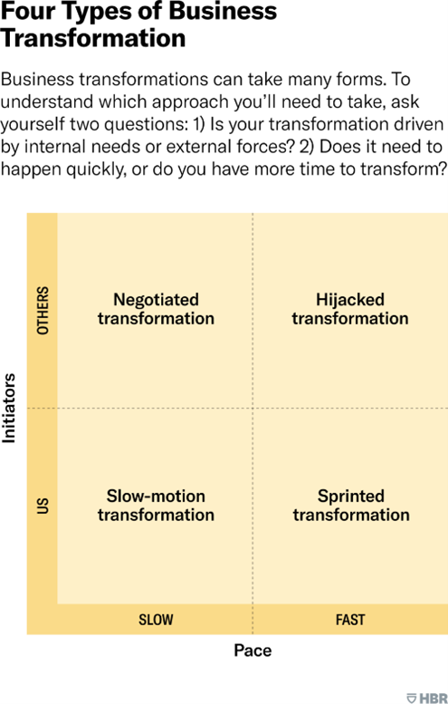 Defining Different Types of Business Transformation
